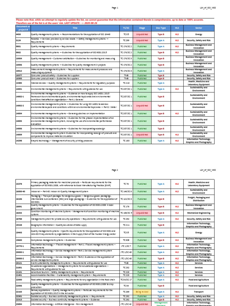 List of ISO MSS (Management System Standard) Till 26.8.20 | PDF | Iso ...