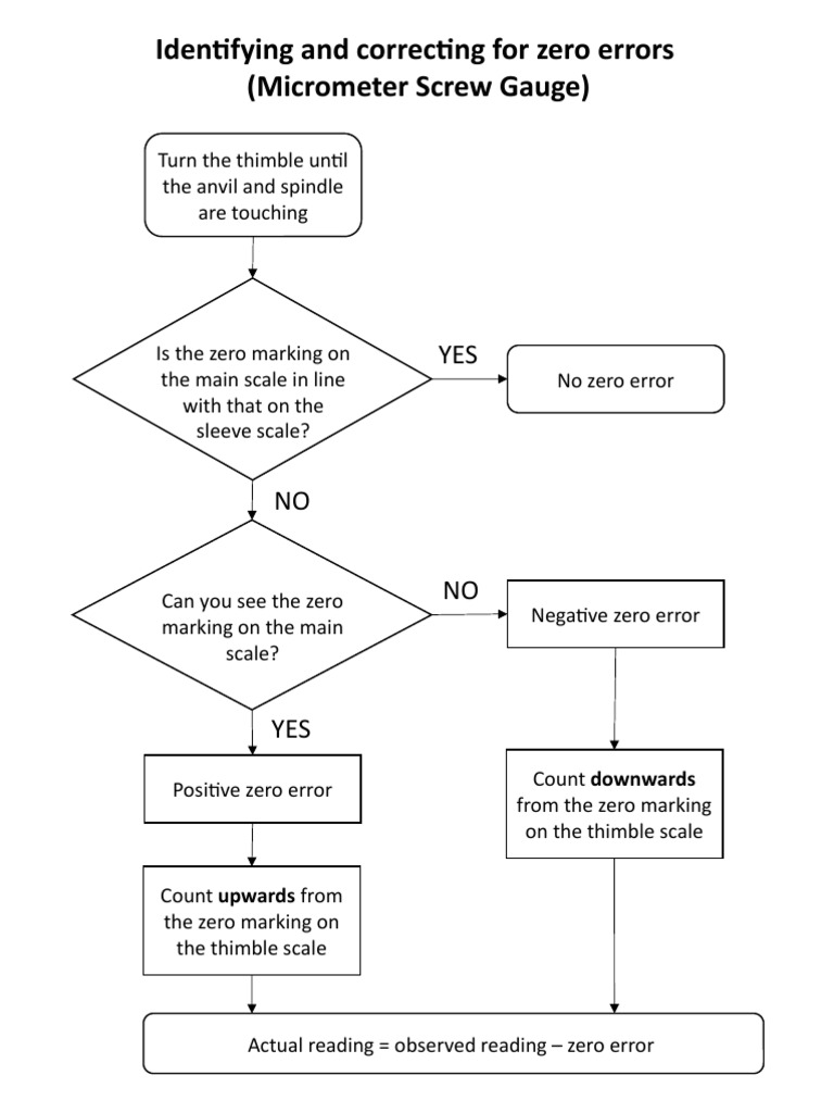 Flowchart For Identifying and Correcting For Zero Errors (Micrometer) | PDF