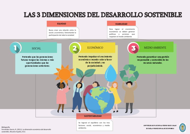 Dimensiones Del Desarrollo Sostenible | PDF | Sustentabilidad | Desarrollo sostenible