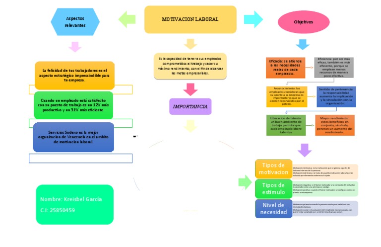 Mapa Mental de Motivación Laboral | PDF | Motivación | Motivacional