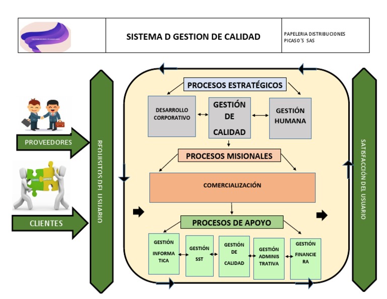 Mapa de Procesos Sgi | PDF
