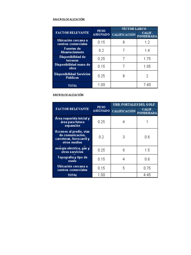 Macro y Micro Localización | PDF