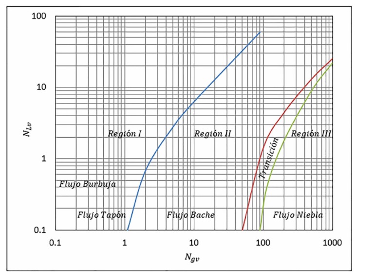 Mapa de Patron de Flujo Desarrollado Por Duns & Ros | PDF