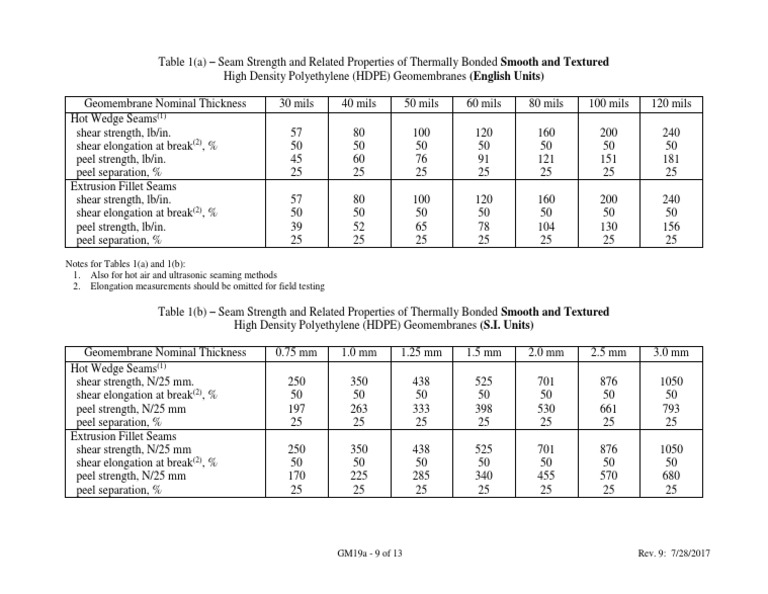 GRI-GM19 Tabel | PDF | Plastic | Organic Polymers