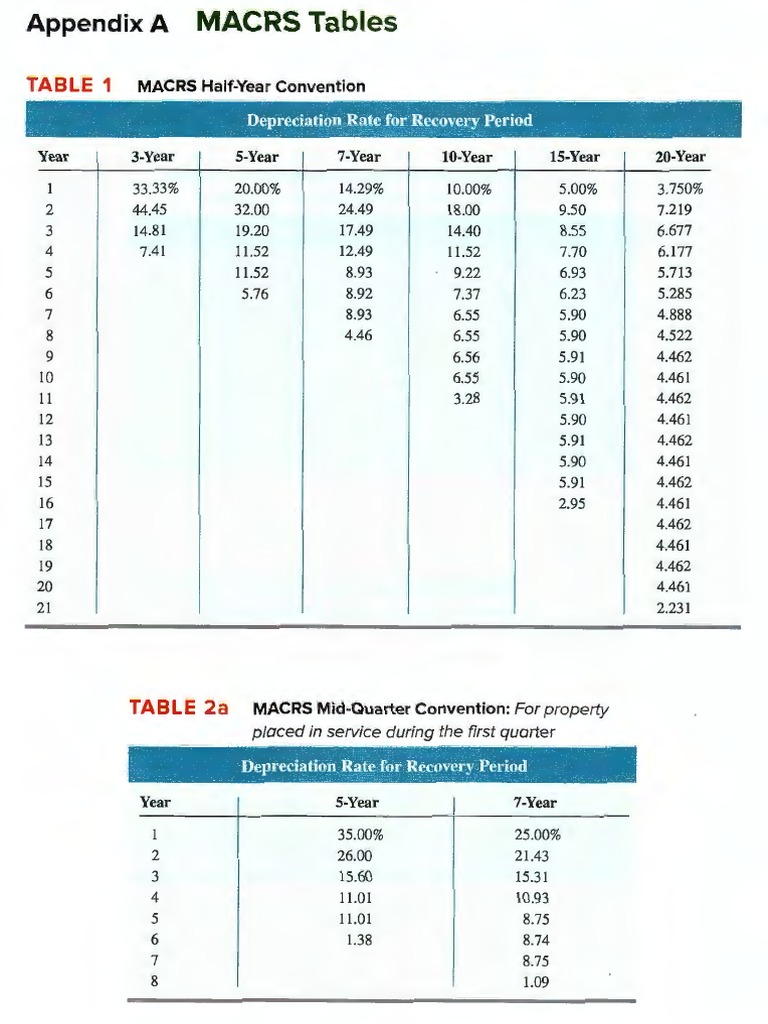 MACRS Depreciation Tables | PDF | Depreciation | Public Finance