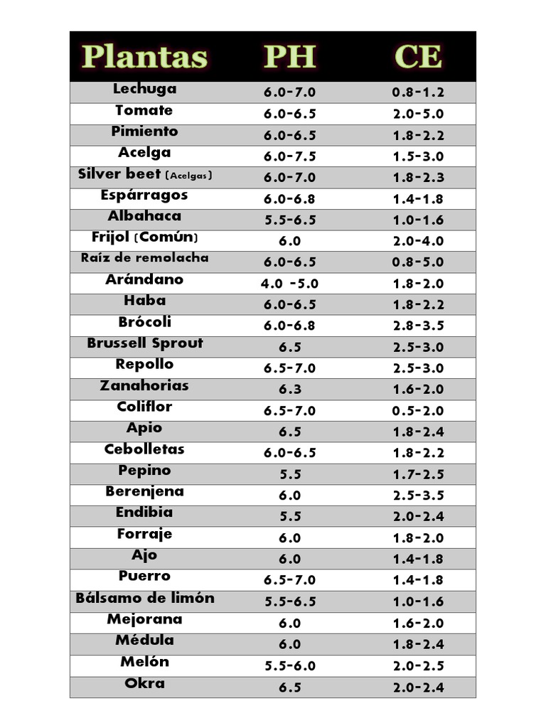 Tabla De Ph De Vegetales Para Plantas Niveles De PH Perfecto En El
