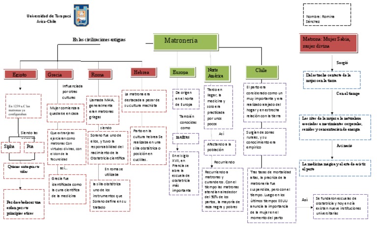 Mapa Conceptual Matroneria | PDF | Partería | Obstetricia y Ginecología