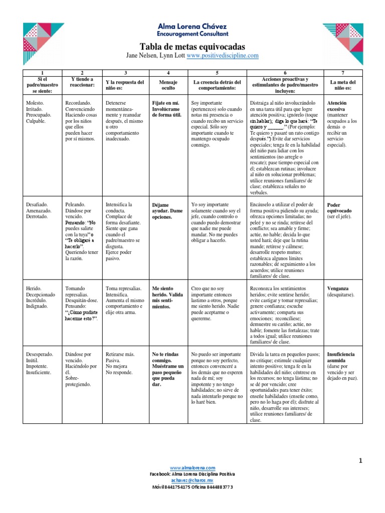 Mistaken Goal Chart | PDF | Violencia