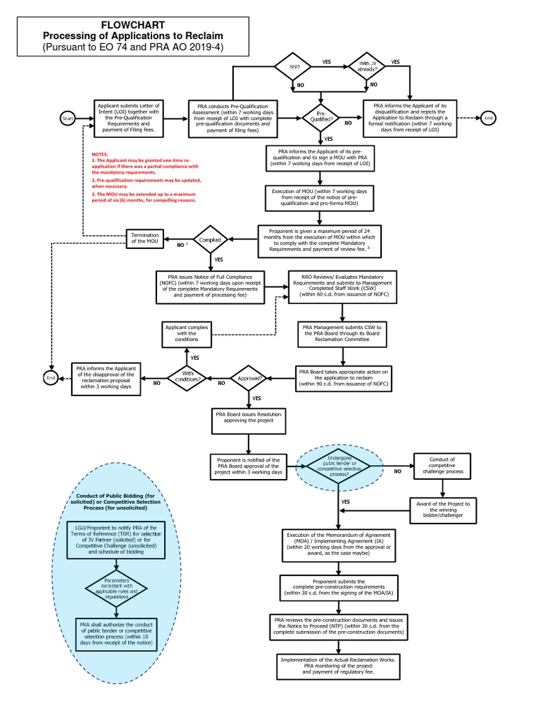 (Pursuant To EO 74 and PRA AO 2019-4) : Flowchart Processing of ...