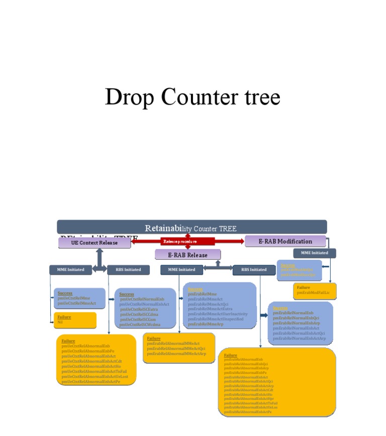 A hierarchical tree diagram depicting key performance management ...