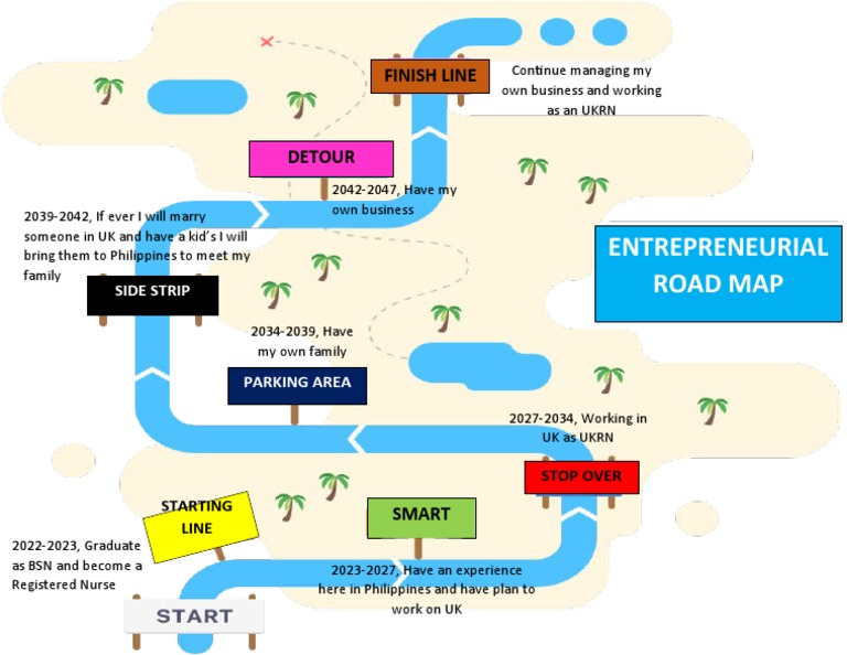 Entrepreneurial Road Map | PDF
