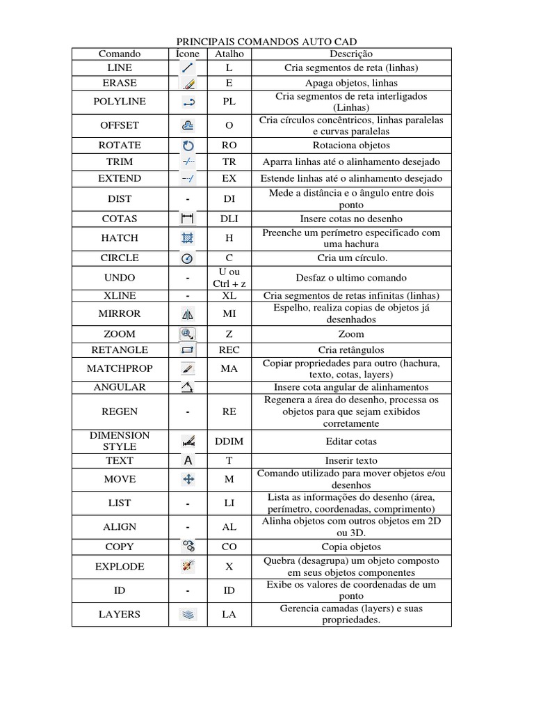 Principais comandos do AutoCAD e suas funções | PDF | Geometria | Espaço