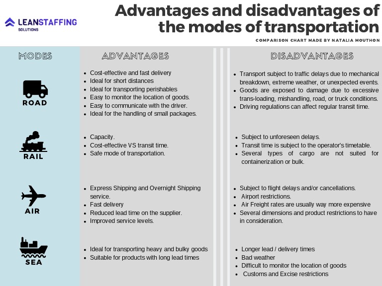 Comparison Chart Advantages and Disadvantages of The Modes of ...