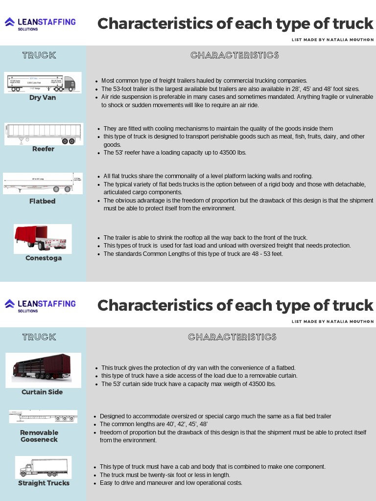 Characteristics of Each Type of Truck | PDF | Trailer (Vehicle) | Cargo