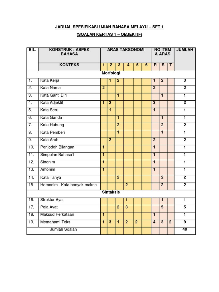 Jadual Spesifikasi Ujian Bahasa Melayu Tahun 5 | PDF