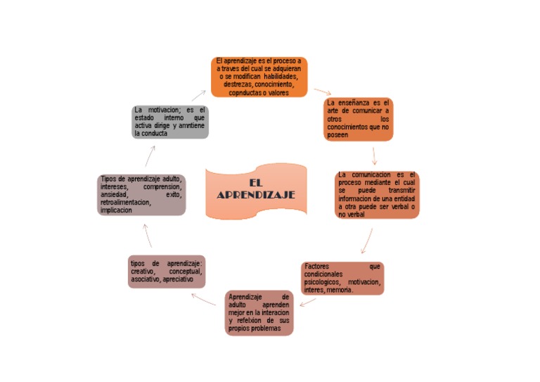 Mapa Mental Del Aprendizaje | PDF