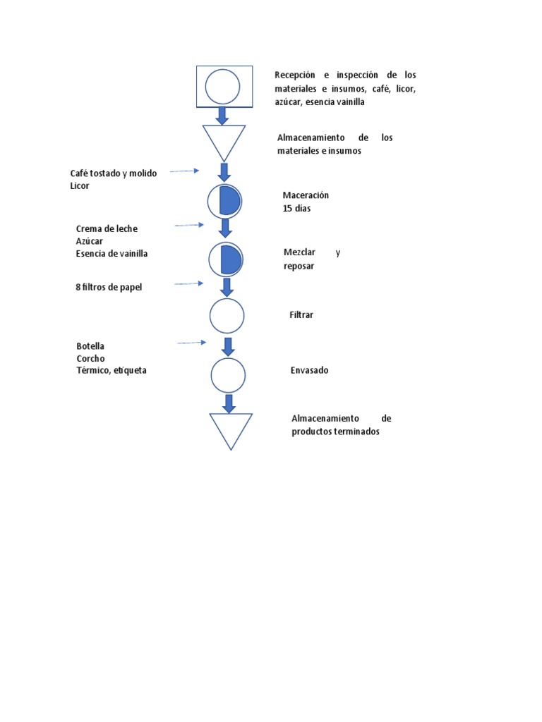 Flujogramas de Los Procesos de Producciòn | PDF