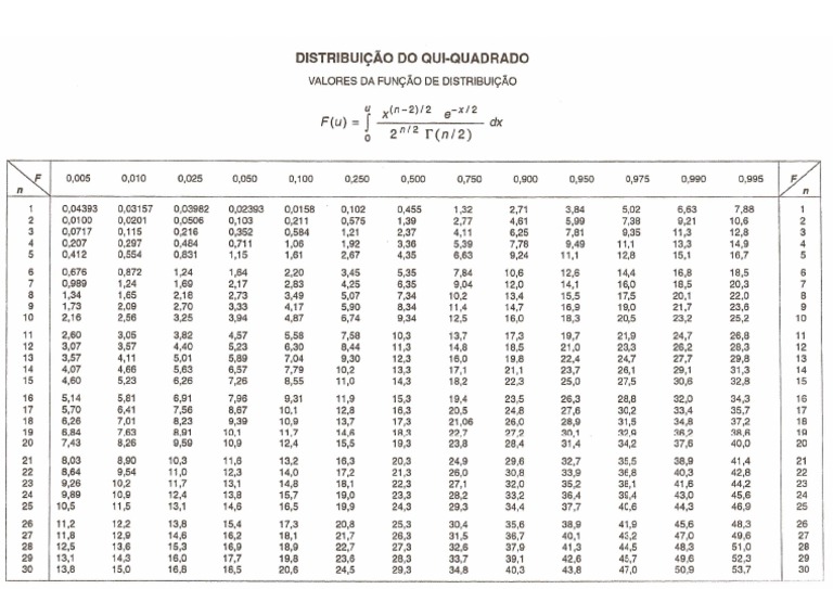 Tabela Qui-Quadrado | PDF