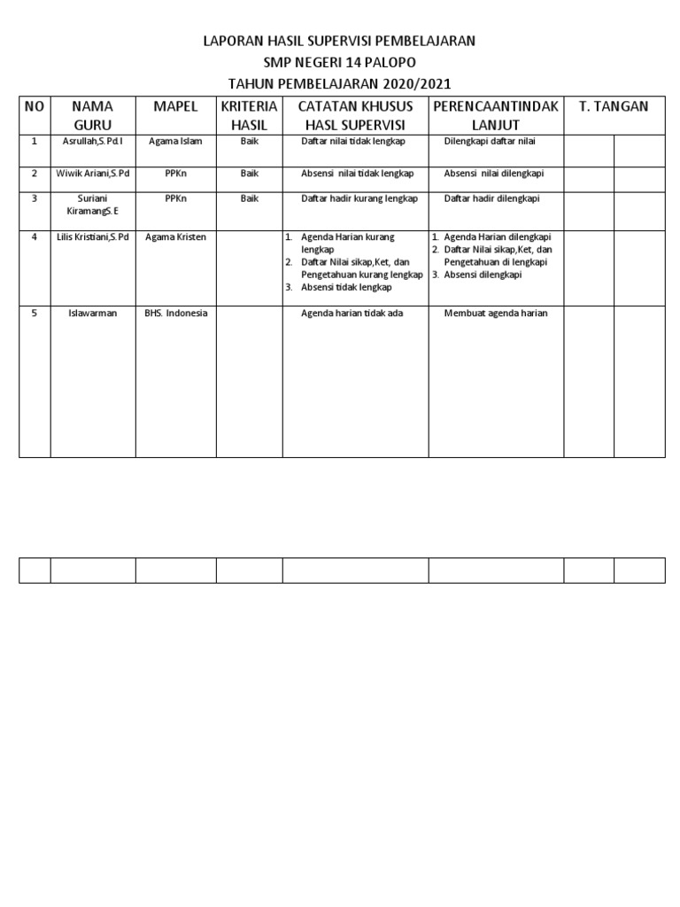 Laporan Hasil Supervisi Pembelajaran 2021 | PDF