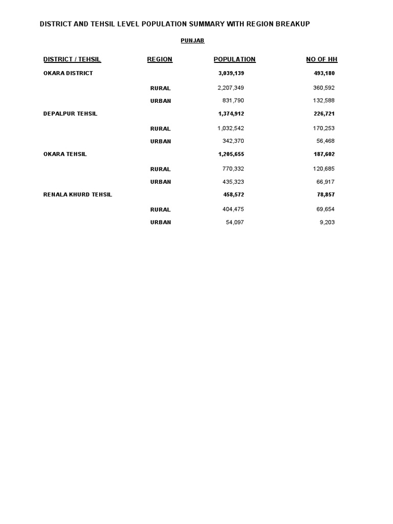 District and Tehsil Level Population Summary With Region Breakup | PDF