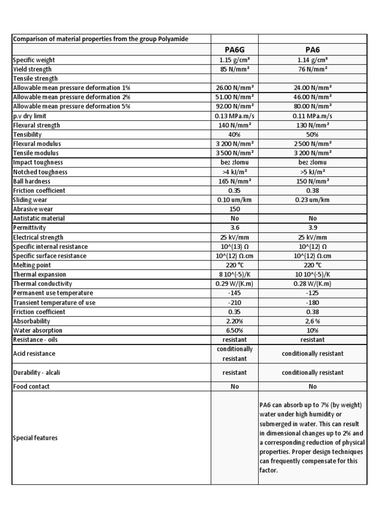 Pa6 & Pa6g Comparison | PDF | Strength Of Materials | Friction