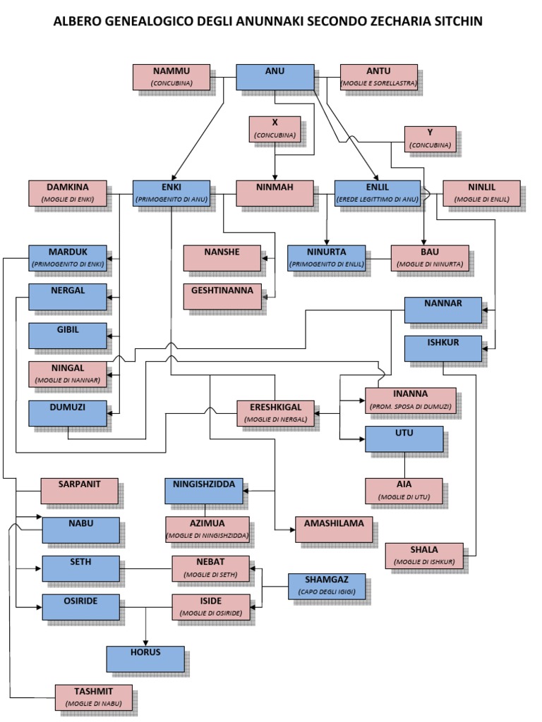 Genealogia Anunnaki