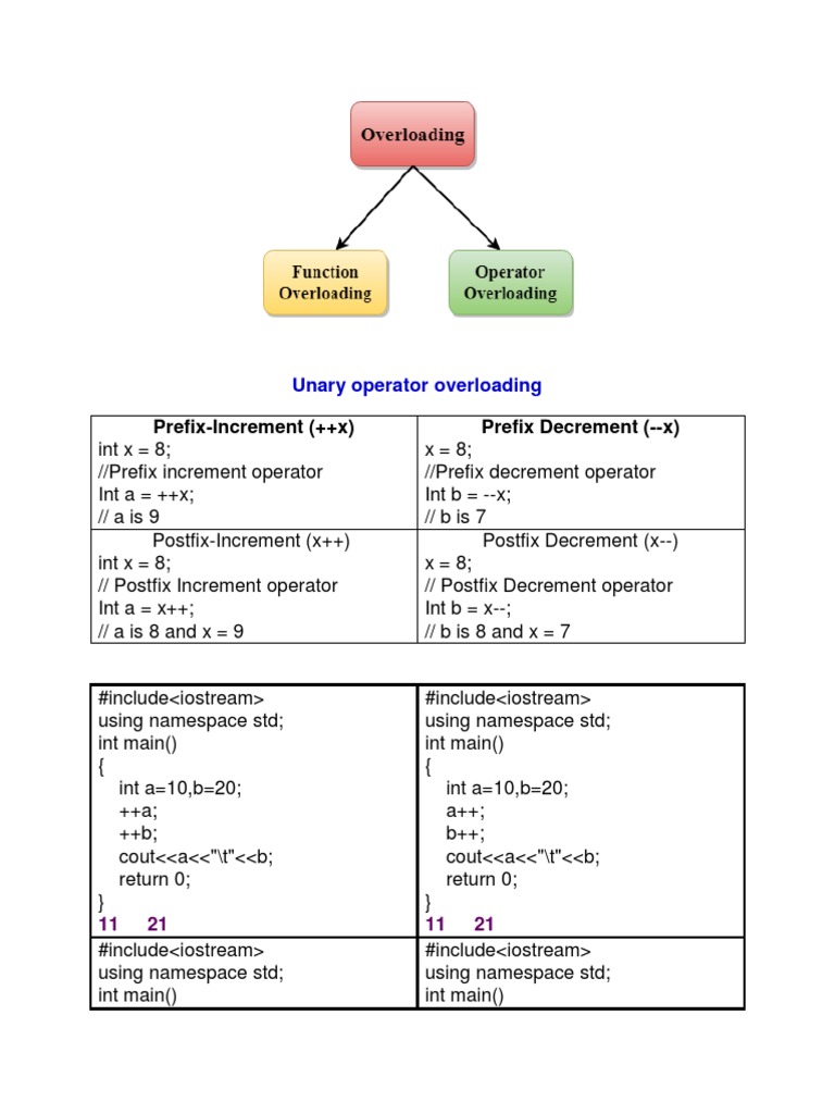 Operator Overloading SASTRA University C++ First Year | PDF | Computer Programming | Software ...
