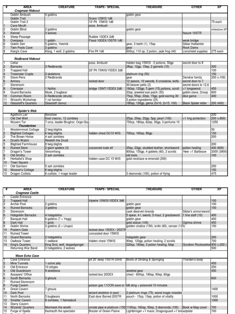 Encounter List Phandelver 1 | PDF | Jewelry | Design