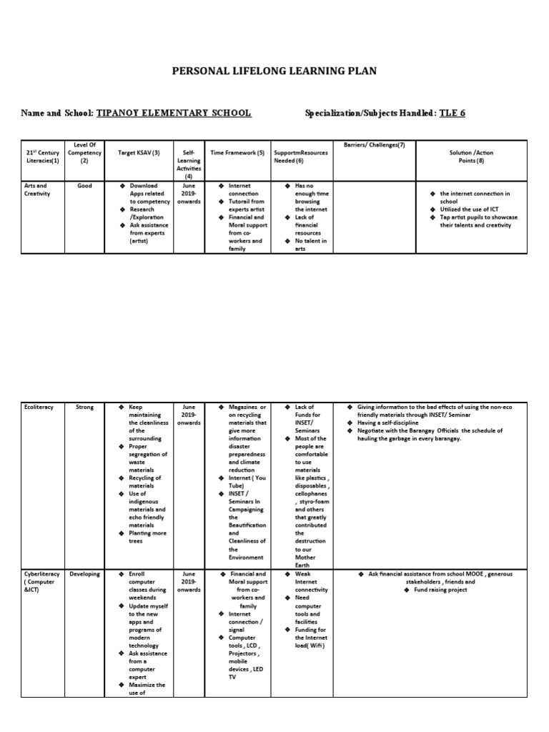 Personal Lifelong Learning Plan: Name and School: Tipanoy Elementary ...