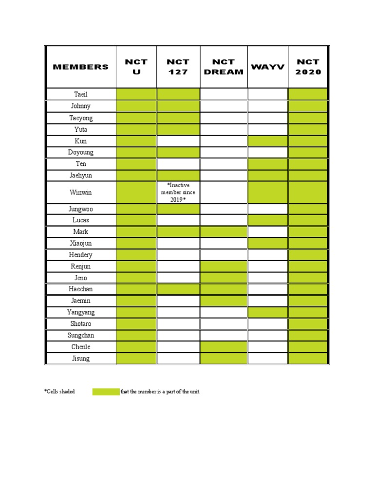 NCT Members and Units (2020) | PDF