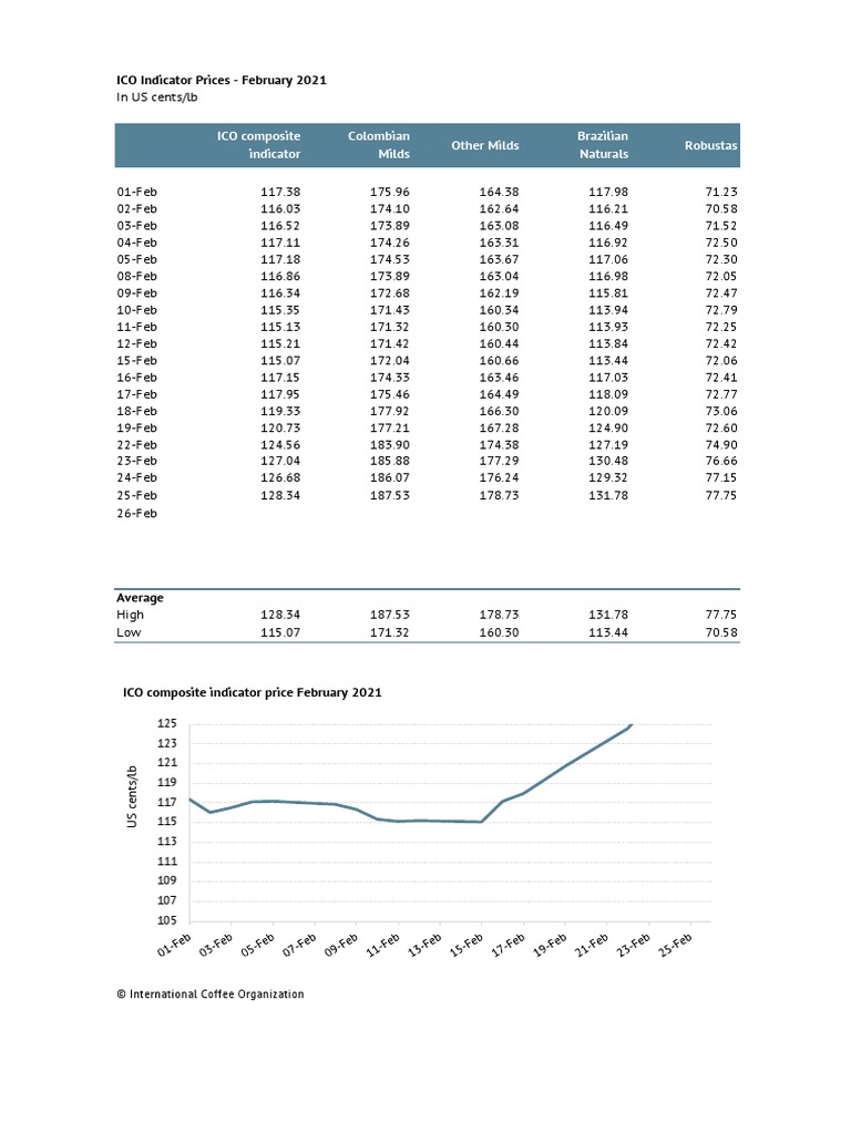 ICO Composite Indicator Colombian Milds Other Milds Brazilian Naturals ...