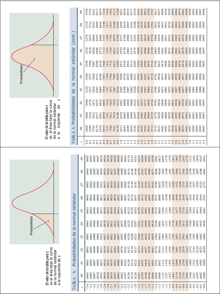Tabla de Probabilidad Normal Estandar | PDF