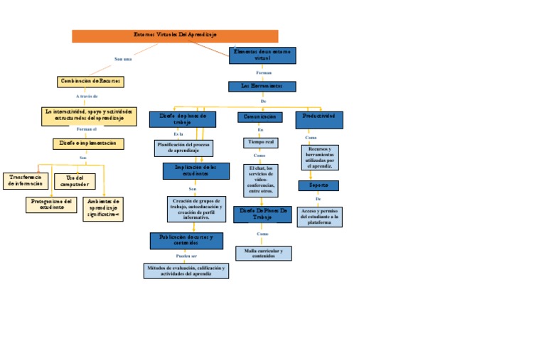 Mapa Conceptual EVA | PDF | Diseño | Aprendizaje