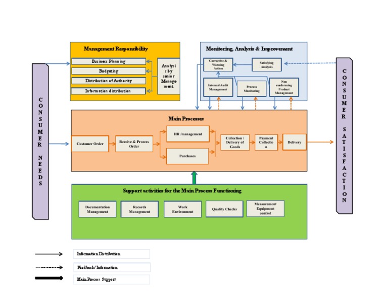 Management Responsibility Monitoring, Analysis & Improvement | PDF ...