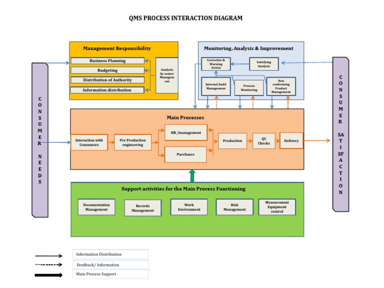 QMS Process Interaction Diagram (WHOLE) | PDF | Computing | Business