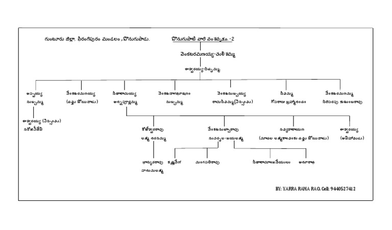 Ponugupati Vari Family Tree