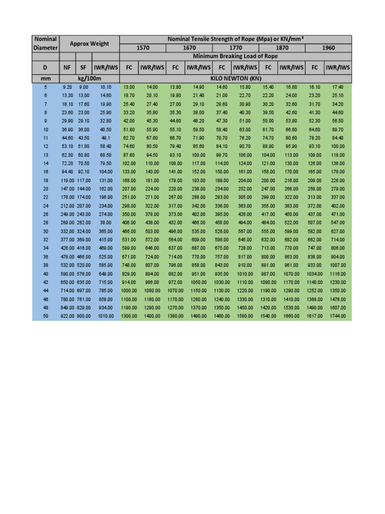 Table of Rope Diameters, Weights, and Minimum Breaking Loads from ...