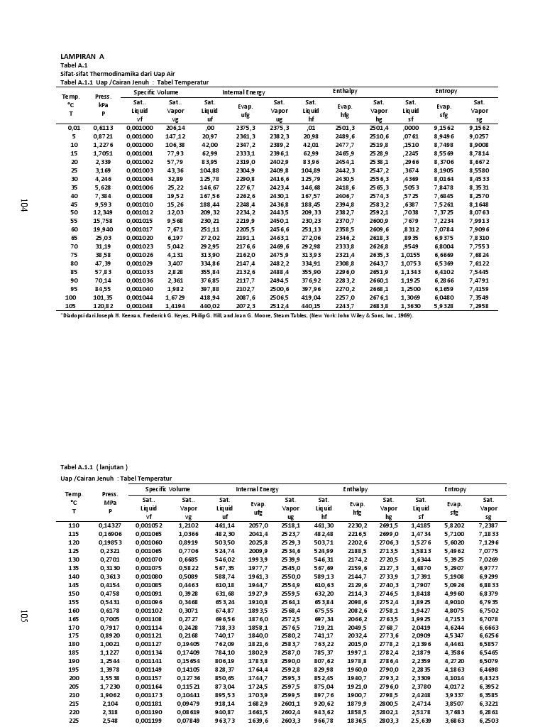 Lampiran Tabel Uap | PDF