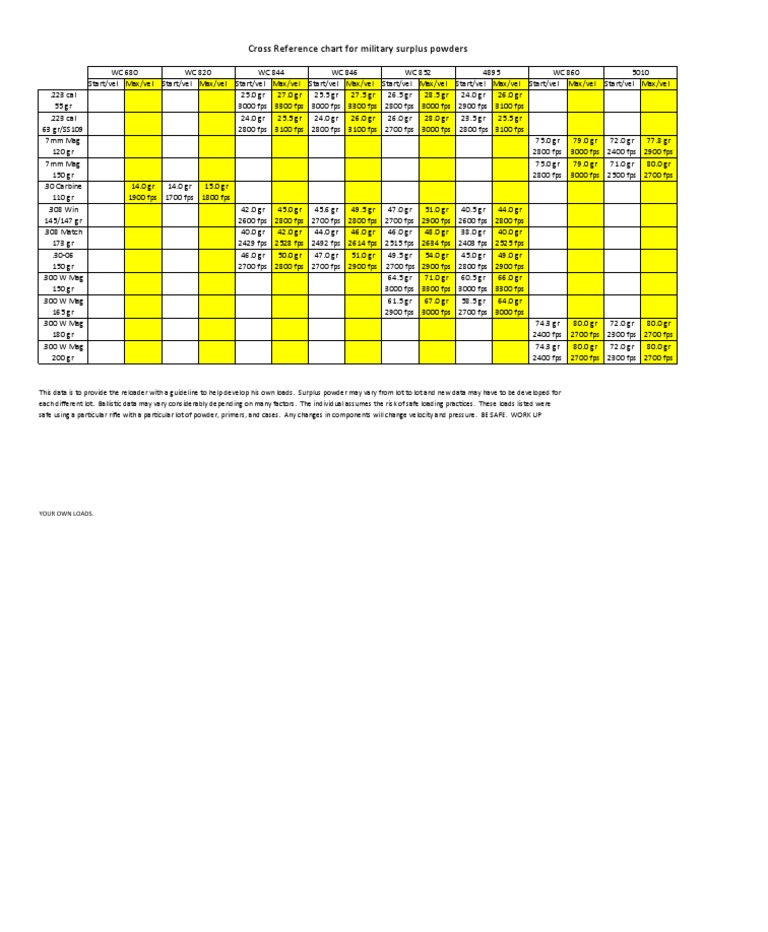 Cross Reference Military Powder Chart | PDF | Firearms | Tools