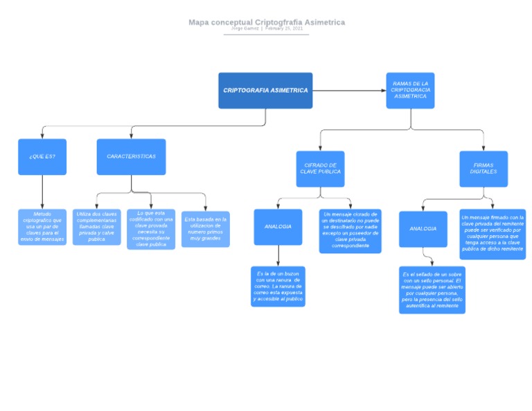 Mapa Conceptual Criptografia Asimetrica | PDF | Criptografía de clave pública | Prevención del ...