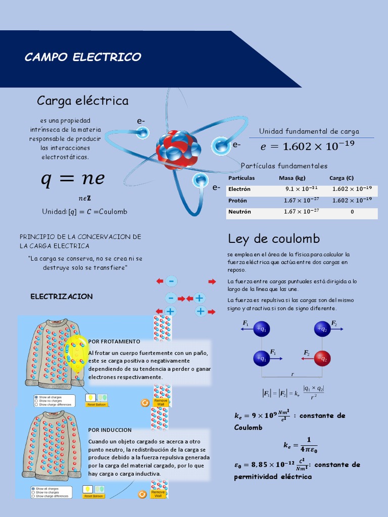 Infografia Campo Electrico | PDF | Carga eléctrica | Fuerza
