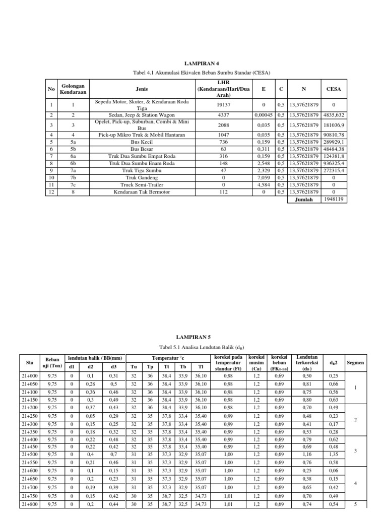 CESA dan Analisis Lendutan Balik | PDF | Land Vehicles | Motor Vehicle
