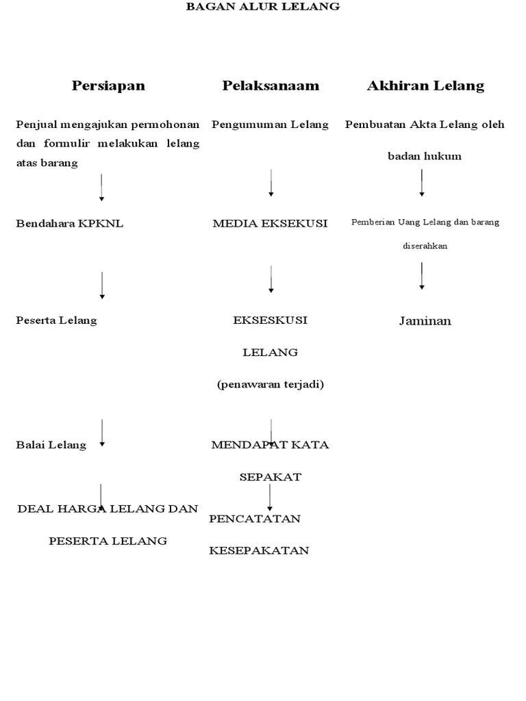 Alur Proses Lelang KPKNL | PDF | Hukum