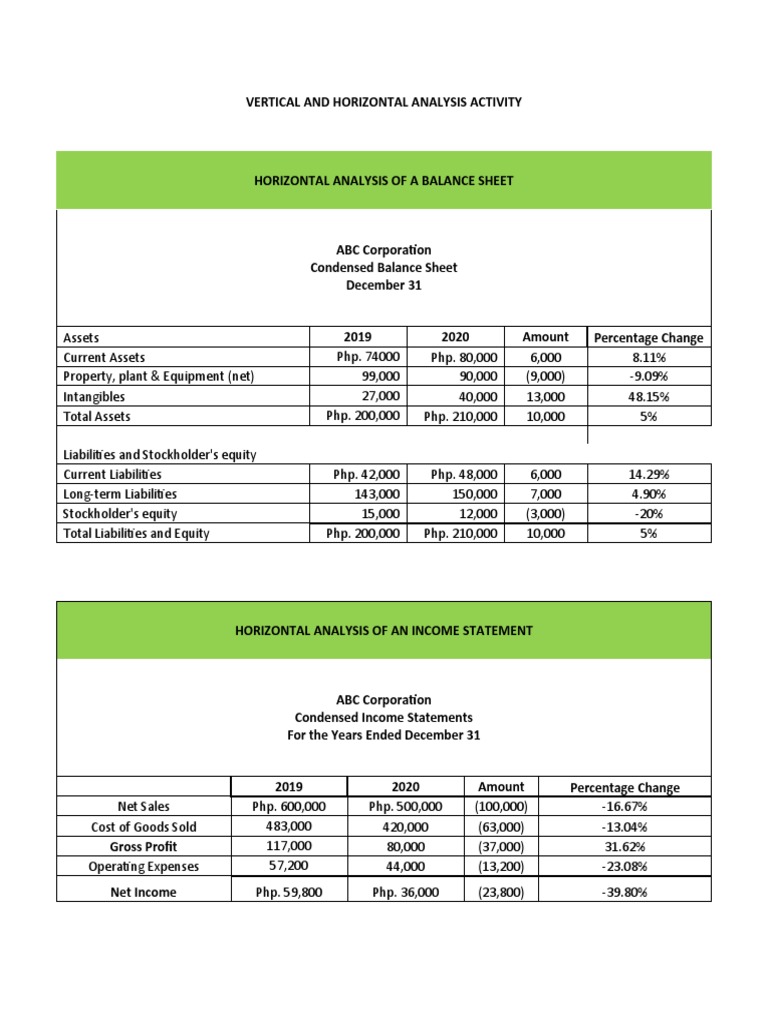 Vertical and Horizontal Analysis Activity | PDF | Balance Sheet ...
