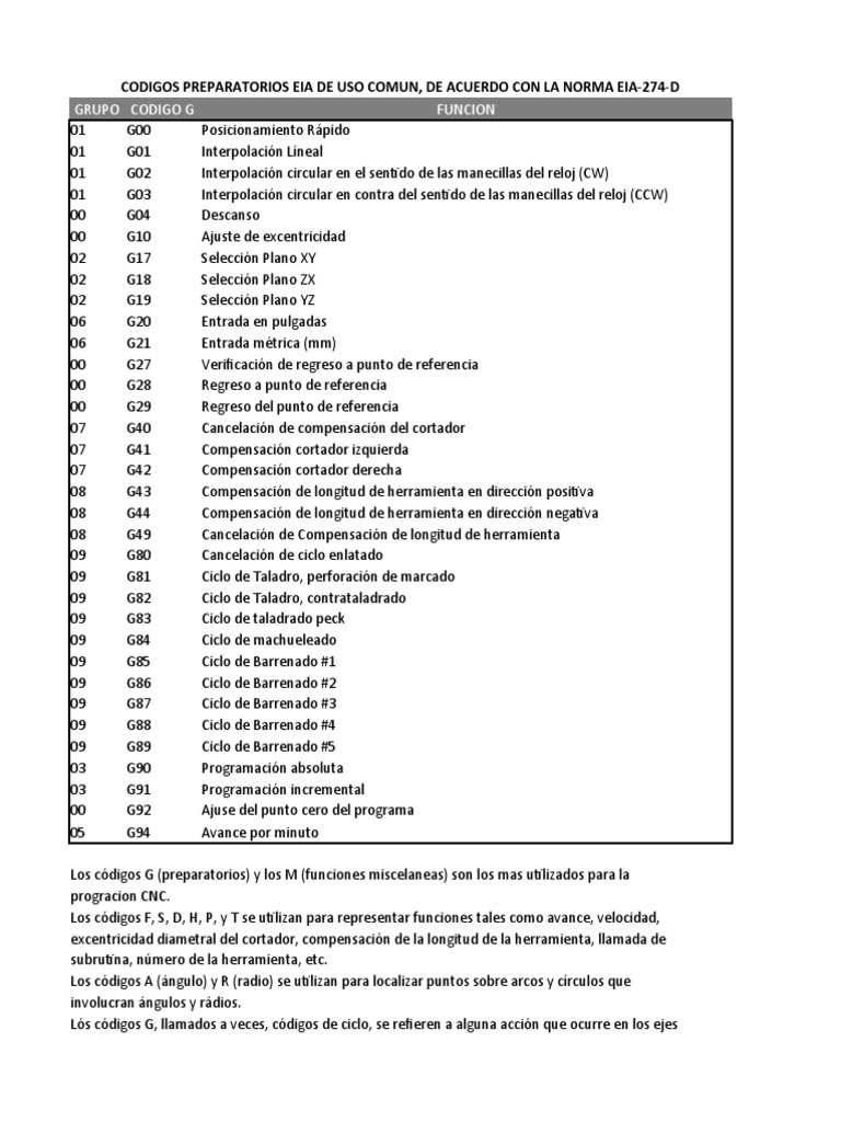 Tablas de Codigos CNC | PDF | Perforar | Máquinas