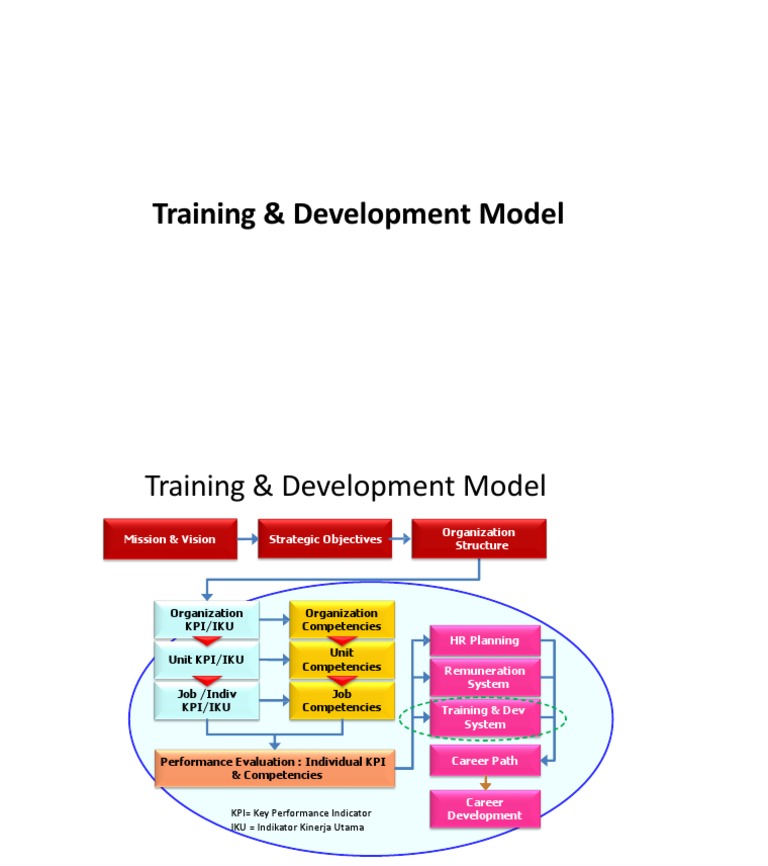 Training Development Model | PDF