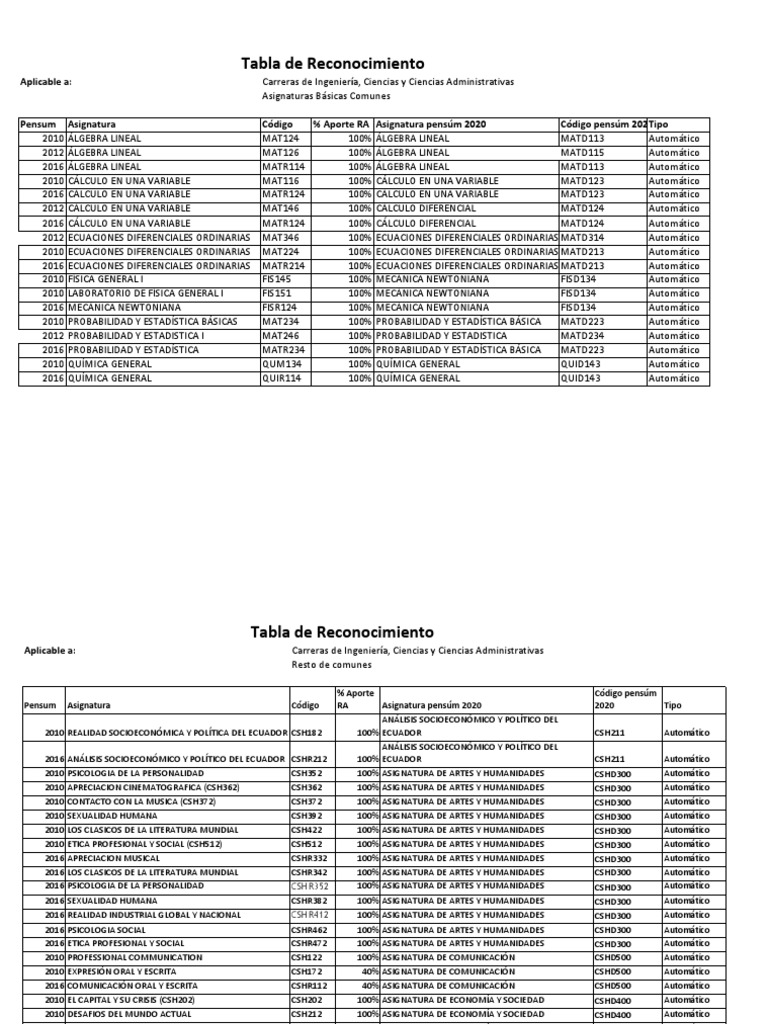 3.c Tabla Reconocimiento Asignaturas Basicas Comunes | PDF | Psicología ...
