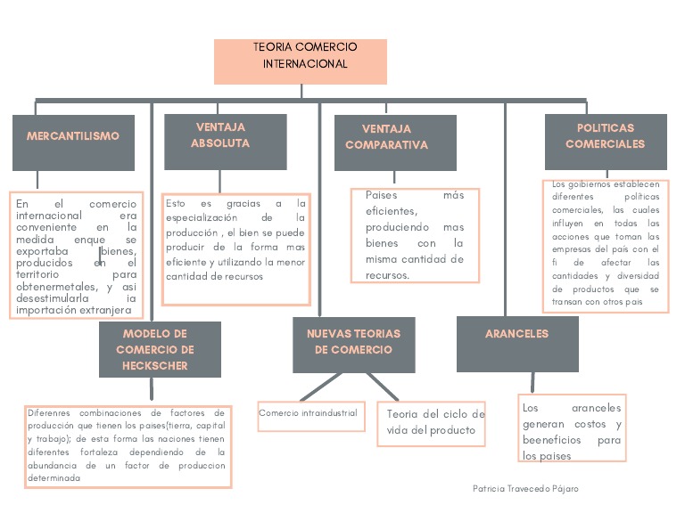 Mapa Conceptual Teoria de Comercio Internacional | PDF | Arancel | Comercio