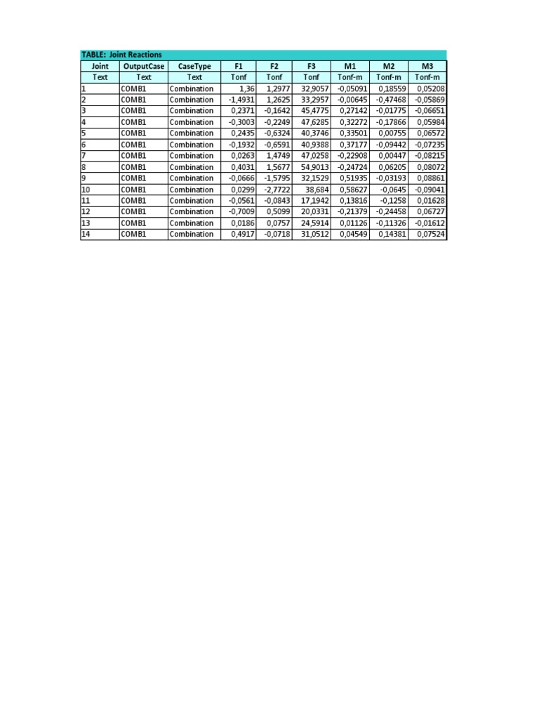 Table: Joint Reactions Joint Outputcase Casetype F1 F2 F3 M1 M2 M3 | PDF