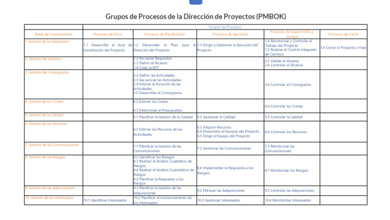 Tabla Procesos PMBOK | PDF | Business